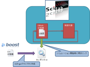 scilabとboost:statechartの連携(前編) | シミュレーションの世界に引きこもる部屋