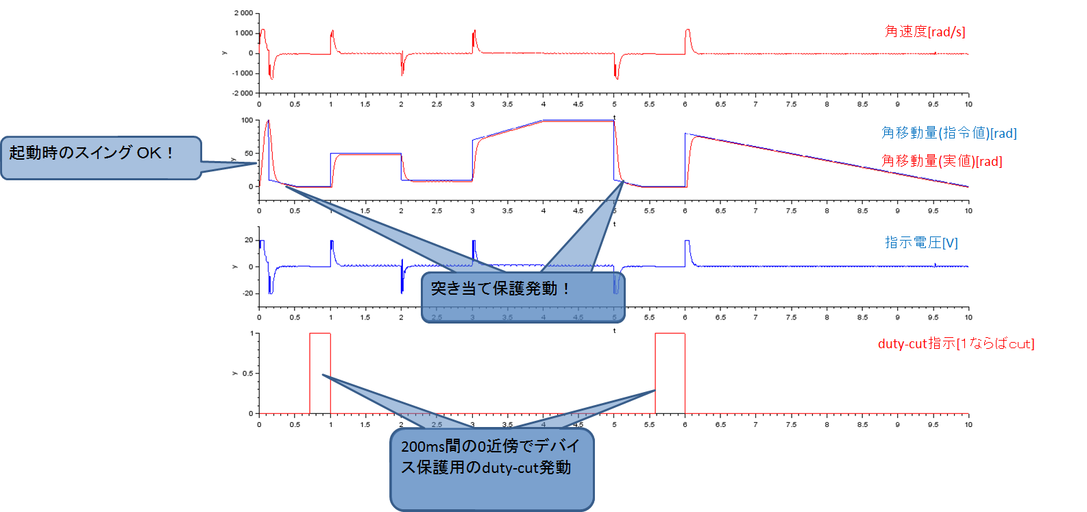 scilabとboost:statechartの連携(中編) | シミュレーションの世界に引きこもる部屋