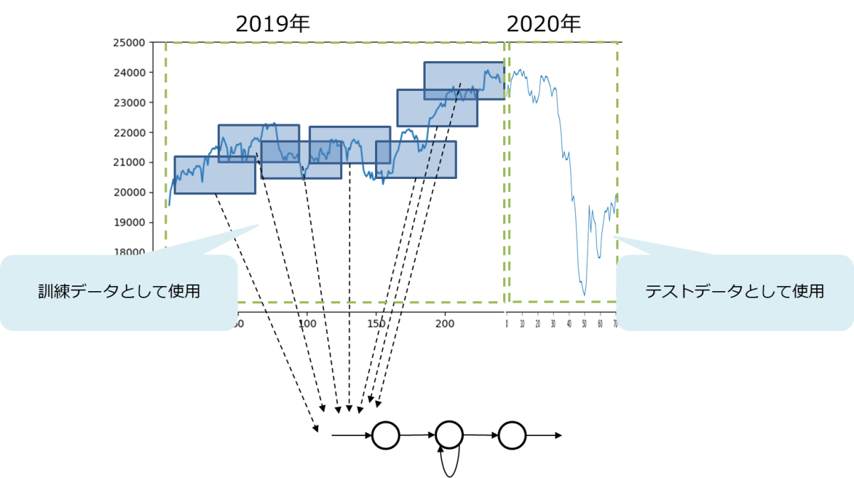 【Python】LSTMによる株価予測【Chainer】 | ページ 2 | シミュレーションの世界に引きこもる部屋