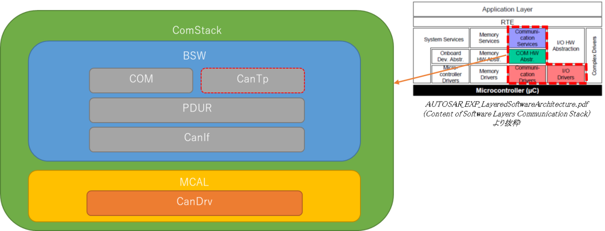 [CanTp] Vehicle Diagnostic Communication Part 30 [Simulation 18 ...