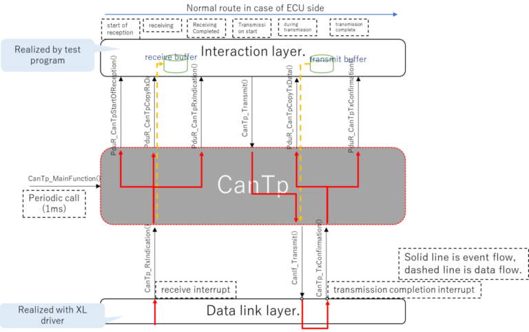 [CanTp] Vehicle Diagnostic Communication Part 33 [Simulation 21 ...