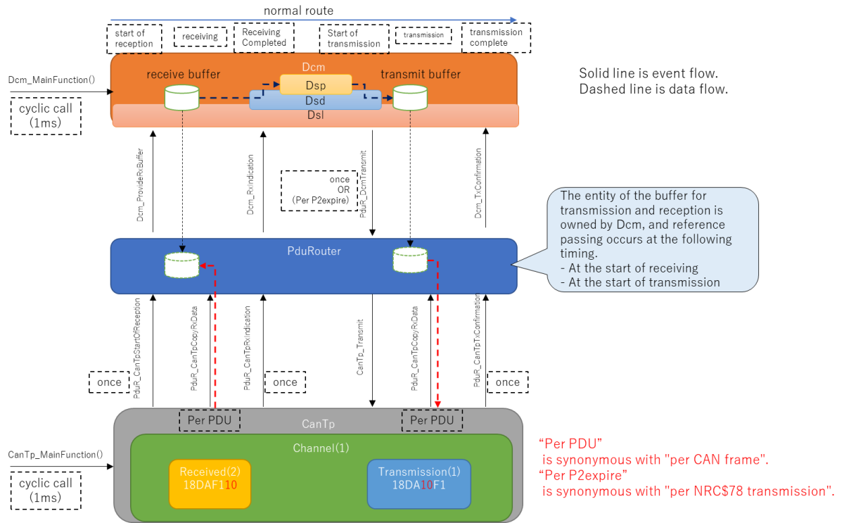 [Dcm] Vehicle Diagnostic Communication Part 64 [Simulation 3 ...
