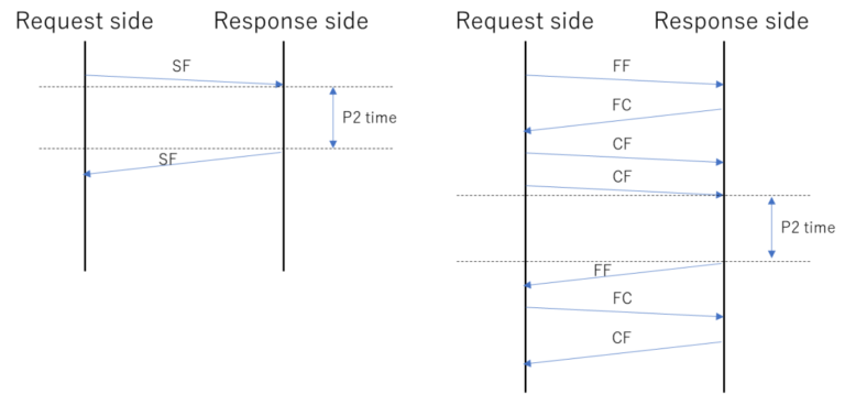 [DoCAN] Vehicle Diagnostic Communication Part 50 [UDS 11] | シミュレーションの世界 ...