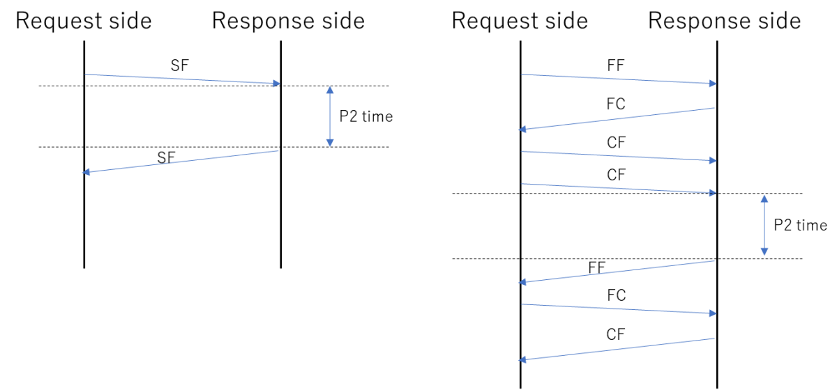 [DoCAN] Vehicle Diagnostic Communication Part 50 [UDS 11] | シミュレーションの世界 ...