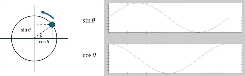 虚数とは何か？複素数とフーリエ変換を「回転」と「周期」から直感的に理解する話 | シミュレーションの世界に引きこもる部屋
