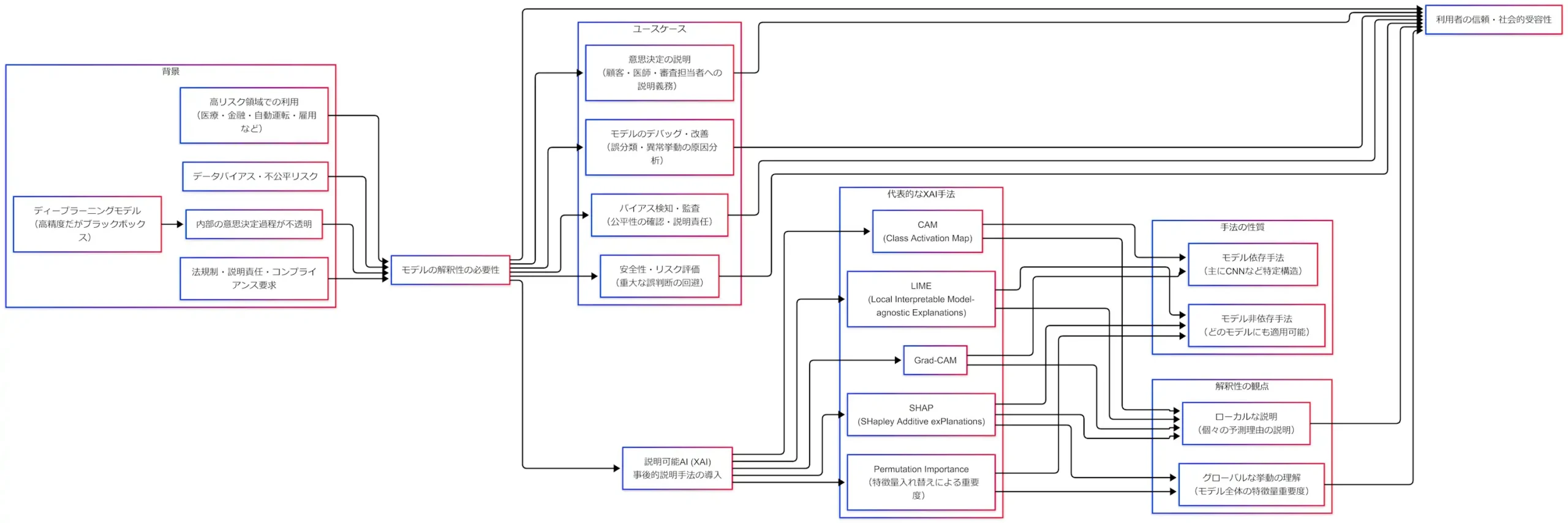 G検定対策 究極カンペをつくろう#11｜モデルの解釈性（CAM / Grad-CAM / LIME / Permutation ...