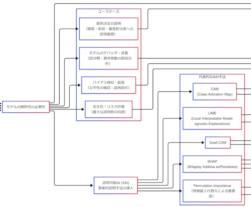 G検定対策 究極カンペをつくろう#11｜モデルの解釈性（CAM / Grad-CAM / LIME / Permutation ...