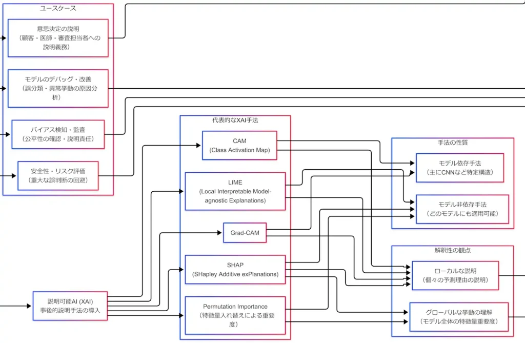 G検定対策 究極カンペをつくろう#11｜モデルの解釈性（CAM / Grad-CAM / LIME / Permutation ...